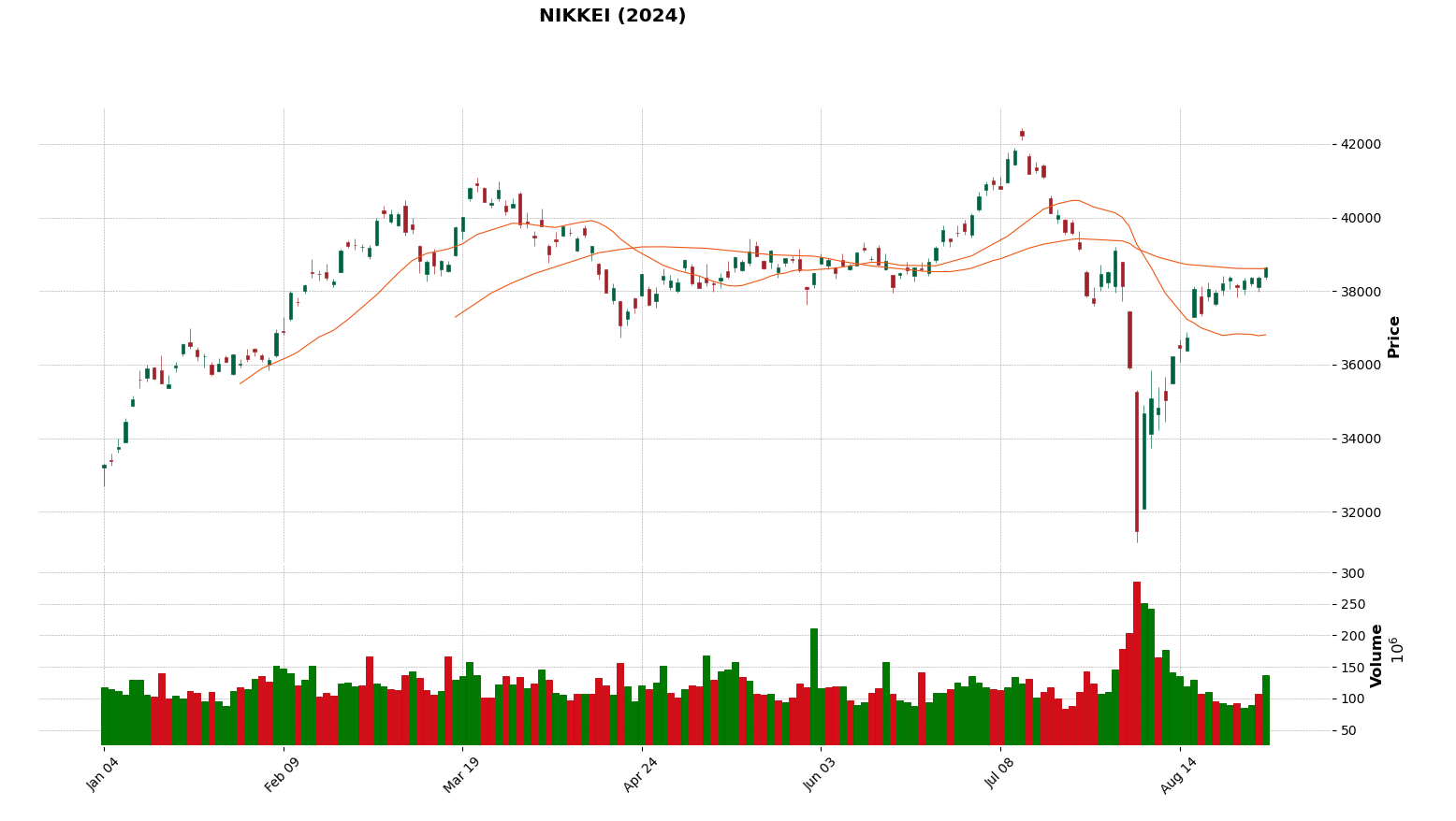 【初心者向け】mplfinanceで株価データを可視化する方法を徹底解説 | PythonでFinTech講座