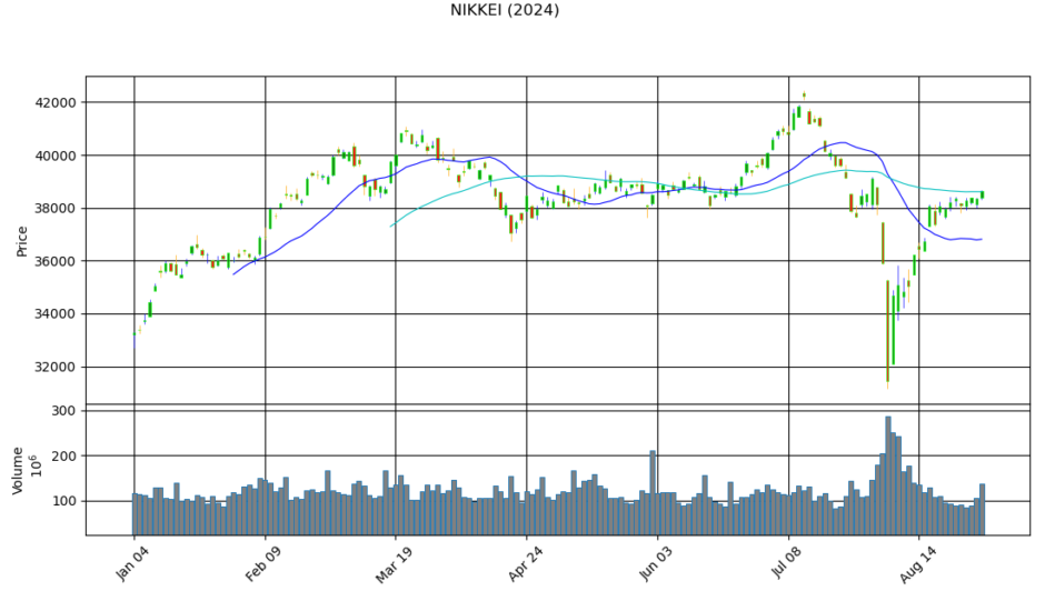 【初心者向け】mplfinanceで株価データを可視化する方法を徹底解説 | PythonでFinTech講座