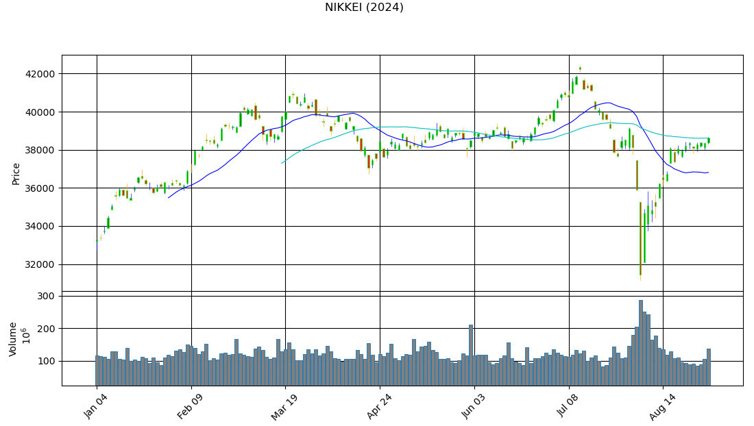 【初心者向け】mplfinanceで株価データを可視化する方法を徹底解説 | PythonでFinTech講座