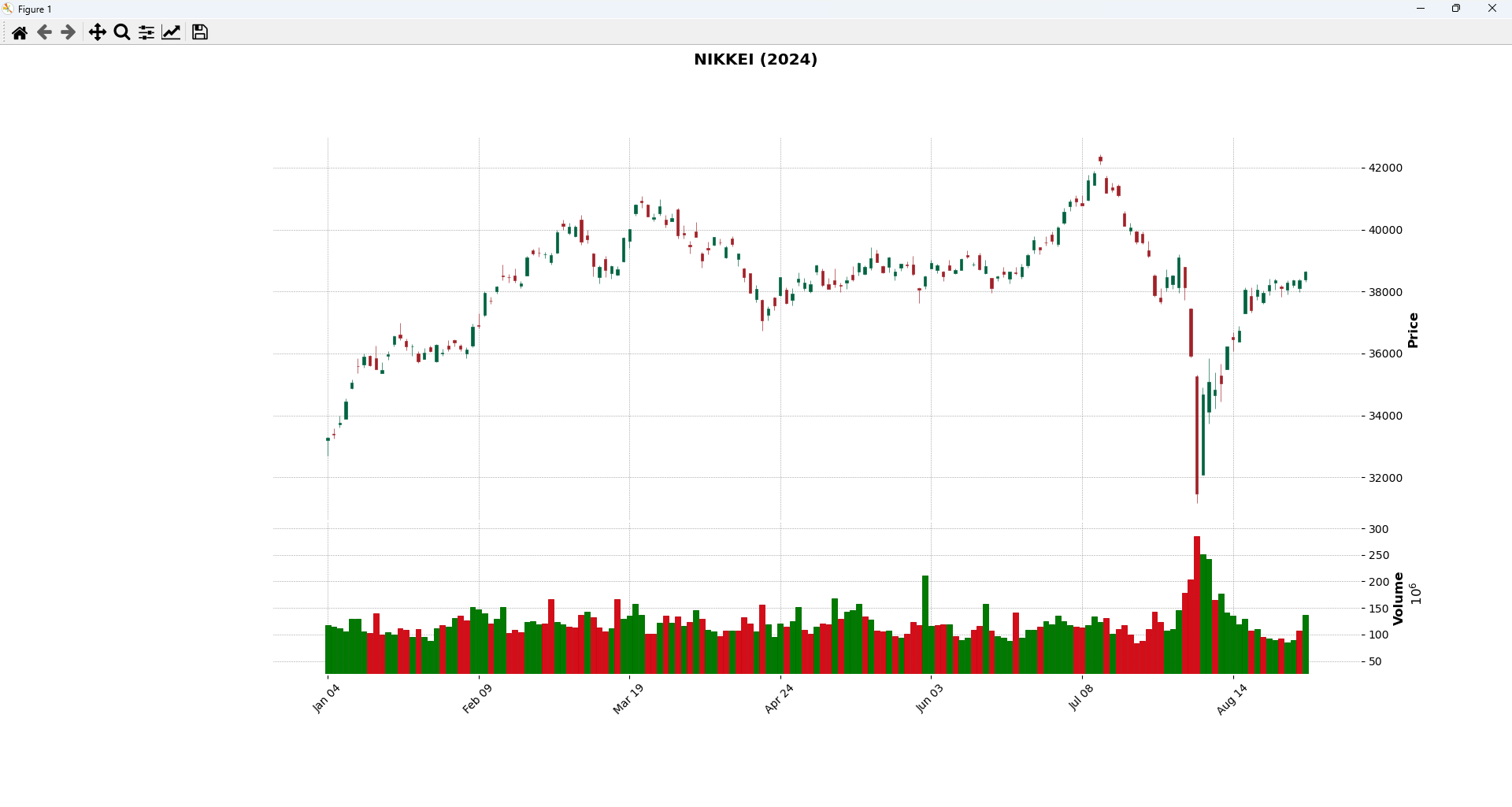 【初心者向け】mplfinanceで株価データを可視化する方法を徹底解説 | PythonでFinTech講座