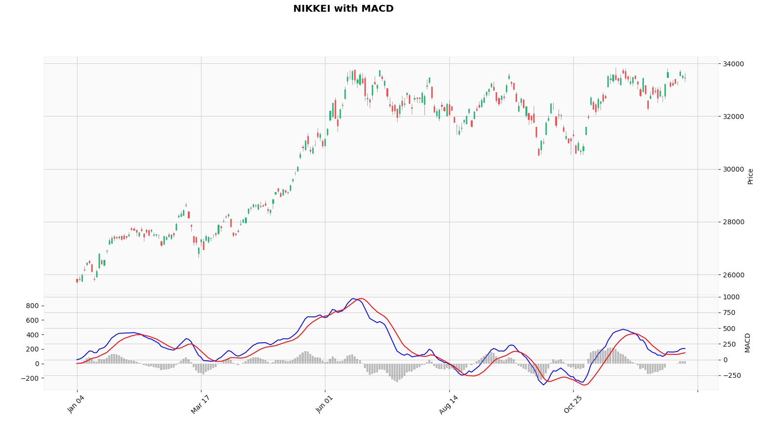 【Pythonでテクニカル分析】MACDを計算して視覚化する方法を解説 | PythonでFinTech講座