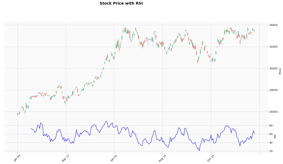 【Pythonでテクニカル分析】RSIを計算して視覚化する方法を解説 | PythonでFinTech講座